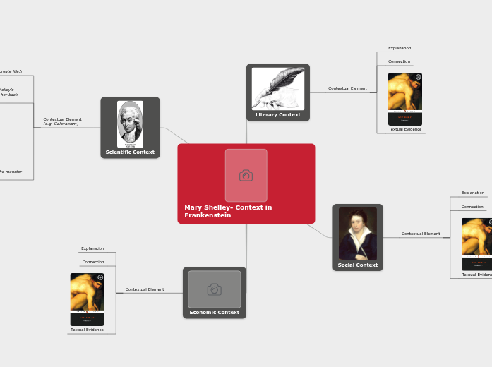 Mary Shelley- Context in Frankenstein - Mind Map