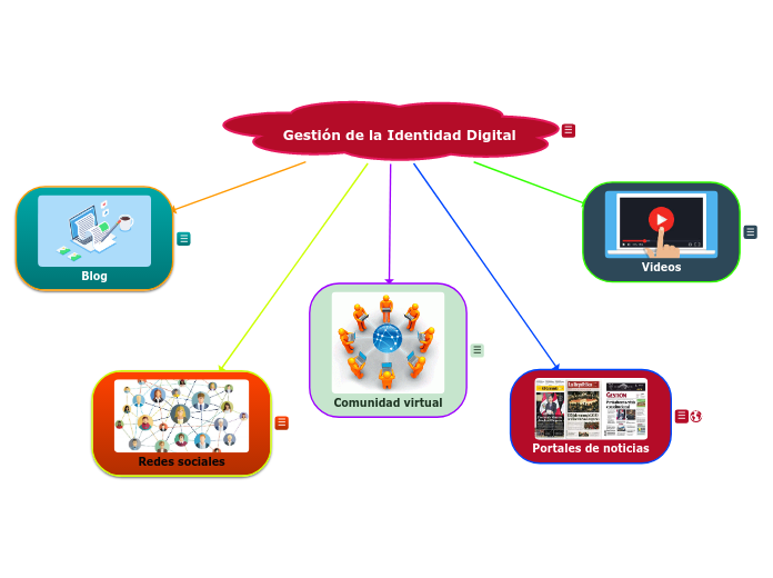 Gestión de la Identidad Digital - Mind Map