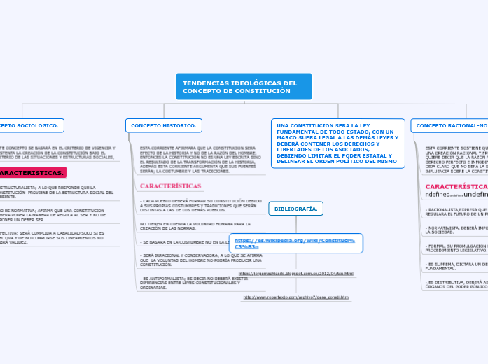 MAPA CONSTITUCIONAL - Mind Map