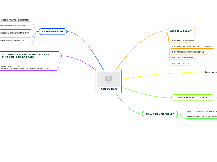 BULLYING - Mind Map