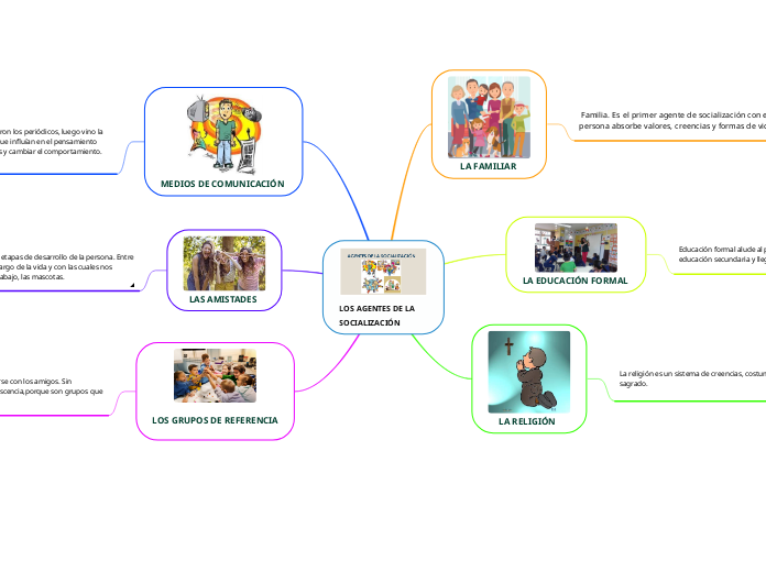 Los Agentes De La SocializaciÓn Mind Map