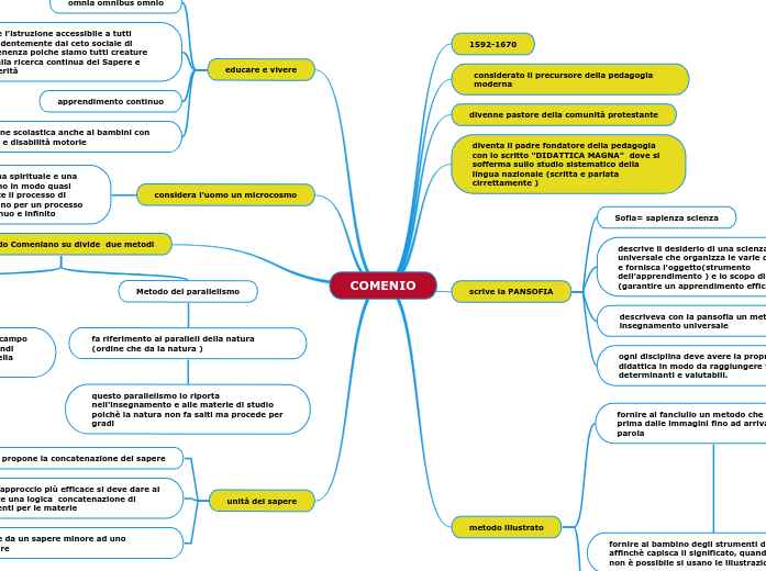 COMENIO - Mind Map