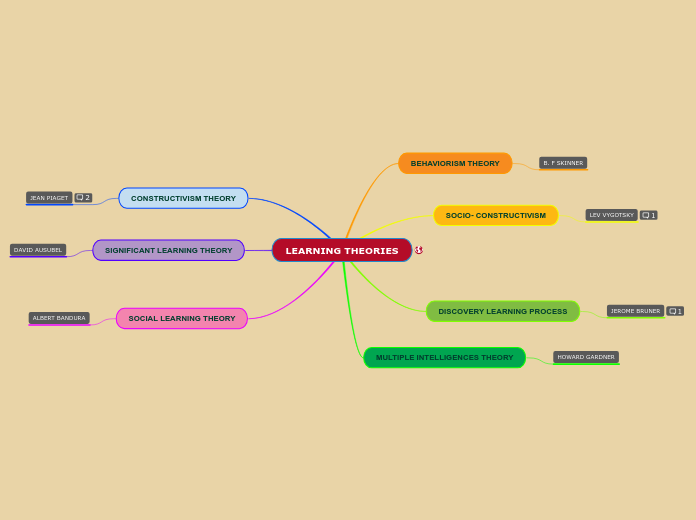 LEARNING THEORIES - Mind Map