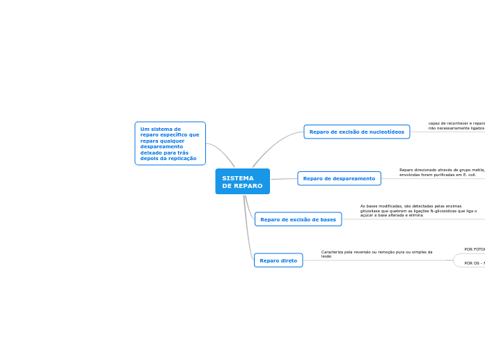 SISTEMA DE REPARO - Mind Map