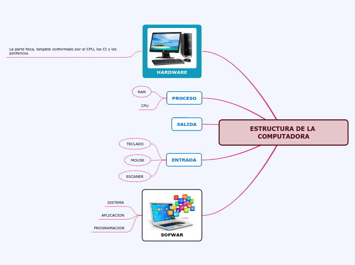 ESTRUCTURA DE LA COMPUTADORA - Mind Map