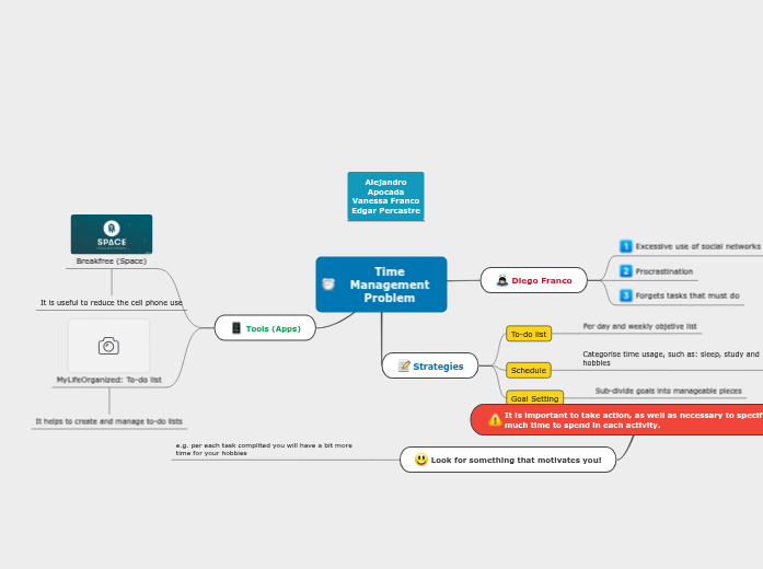 Time Management Problem - Mind Map
