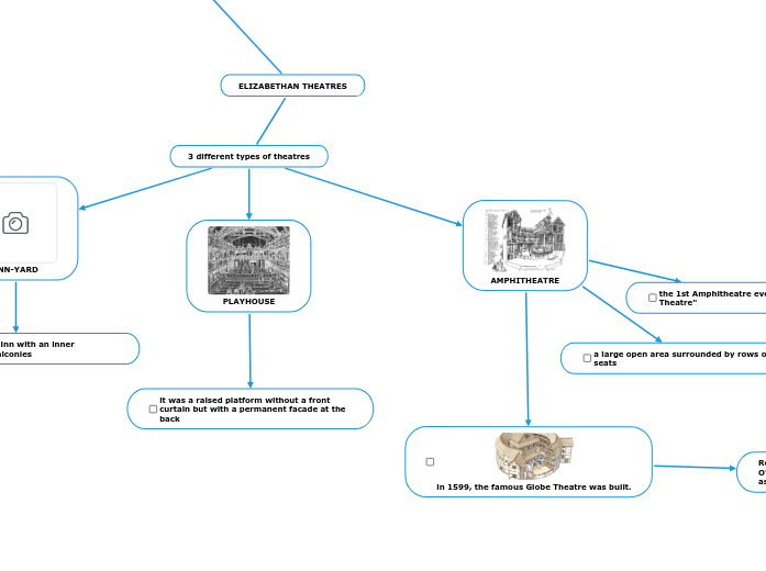 ELIZABETHAN THEATRES - Mind Map