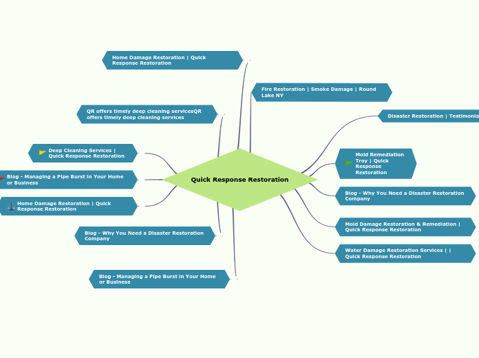 Quick Response Restoration - Mind Map