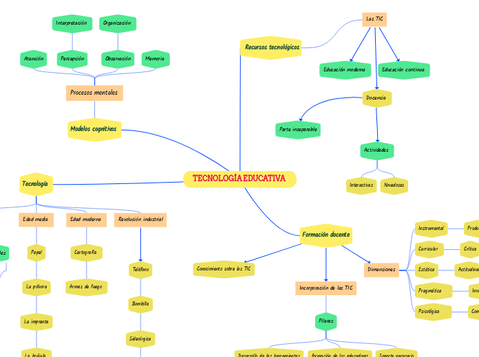 TECNOLOGÍA EDUCATIVA - Mind Map