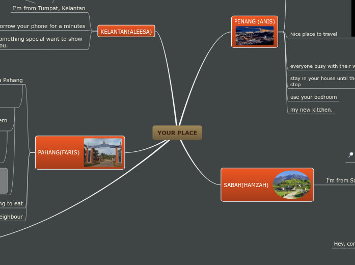 YOUR PLACE - Mind Map