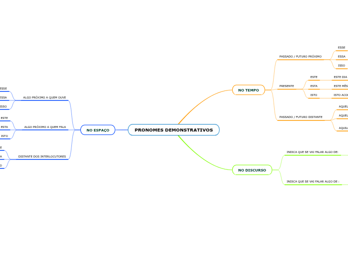 PRONOMES DEMONSTRATIVOS - Mind Map