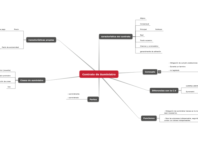 Central tema - Mind Map