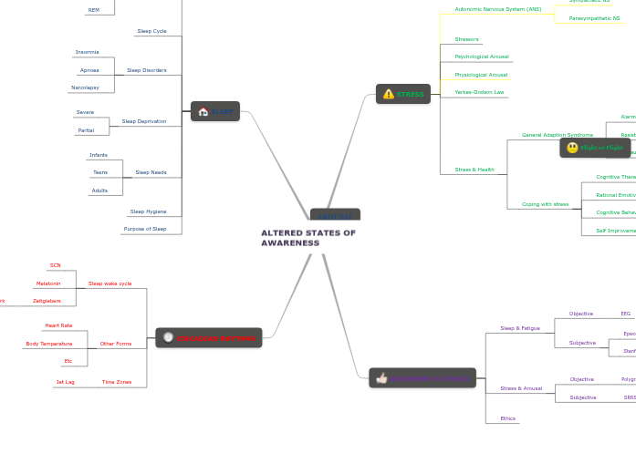 ALTERED STATES OF AW - Mind Map