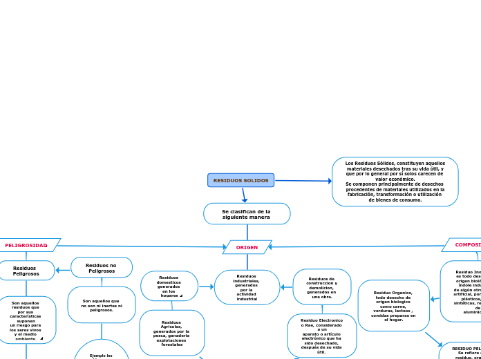 RESIDUOS SOLIDOS - Mind Map