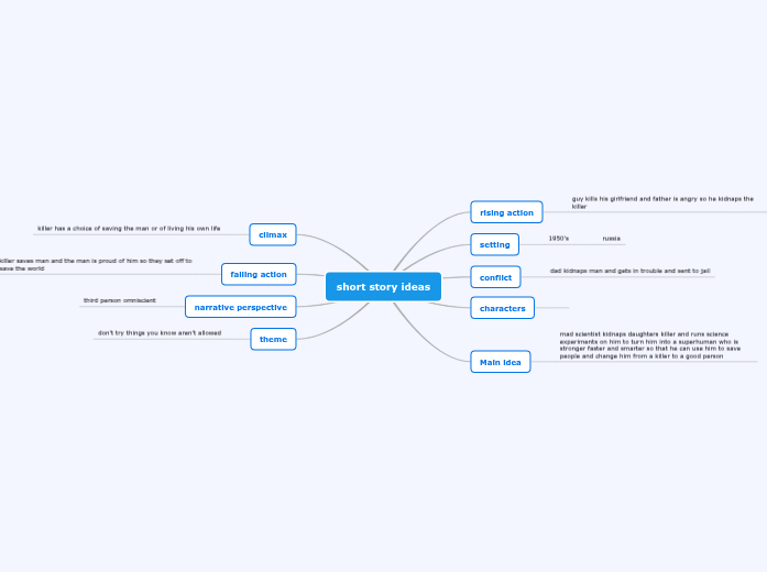 short story ideas - Mind Map