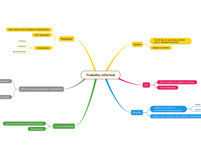Trabalho informal - Mind Map