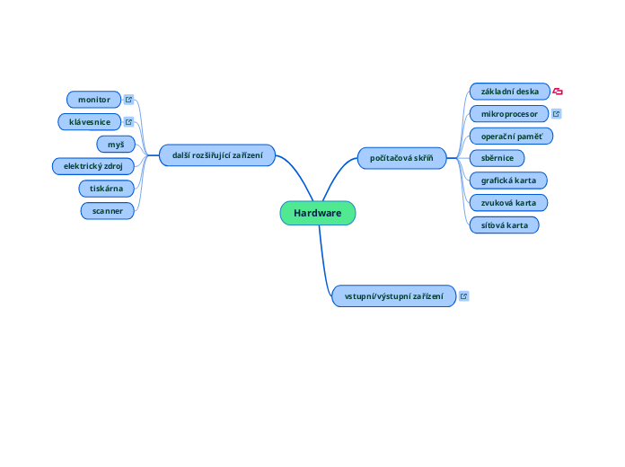 Hardware - Mind Map