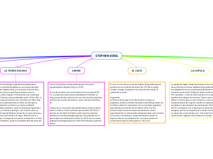 STEPHEN KING - Mind Map