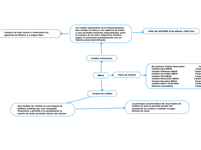 BBVA - Mind Map