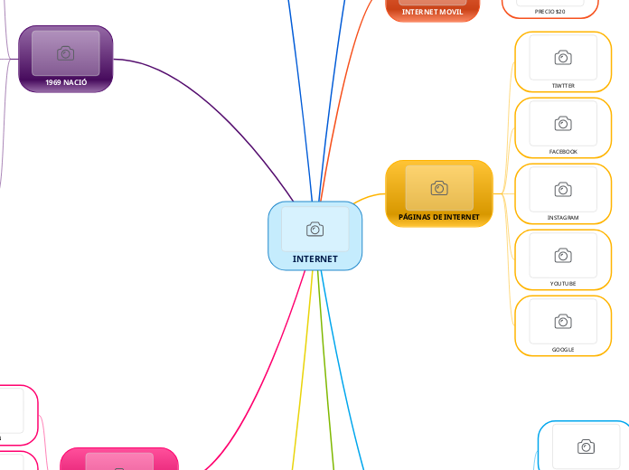 INTERNET - Mind Map