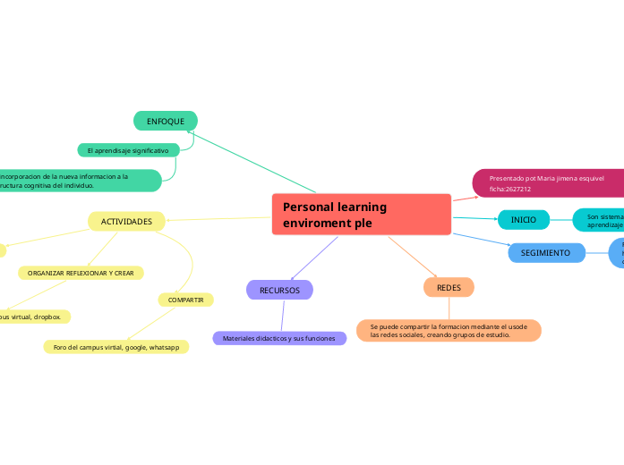 Personal learning enviroment ple | Mapa mental Mindomo