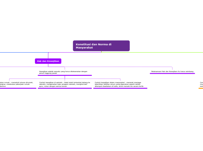 Konstitusi dan Norma di Masyarakat - Mind Map