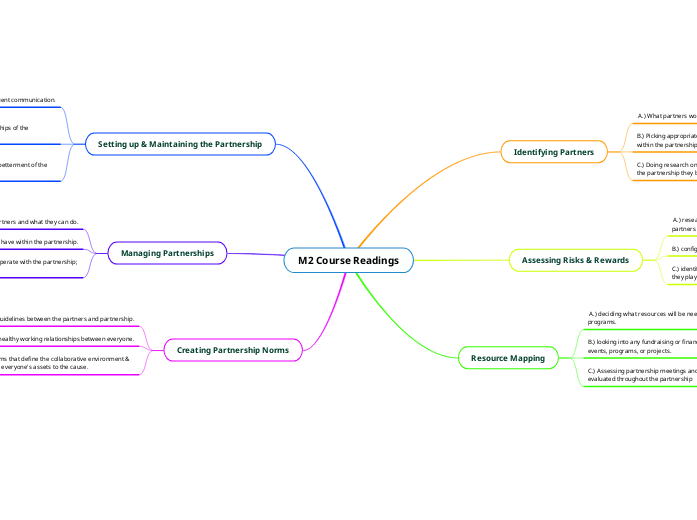 M2 Course Readings - Mind Map