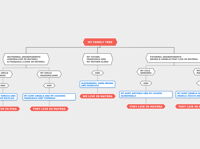 MY FAMILY TREE - Mind Map