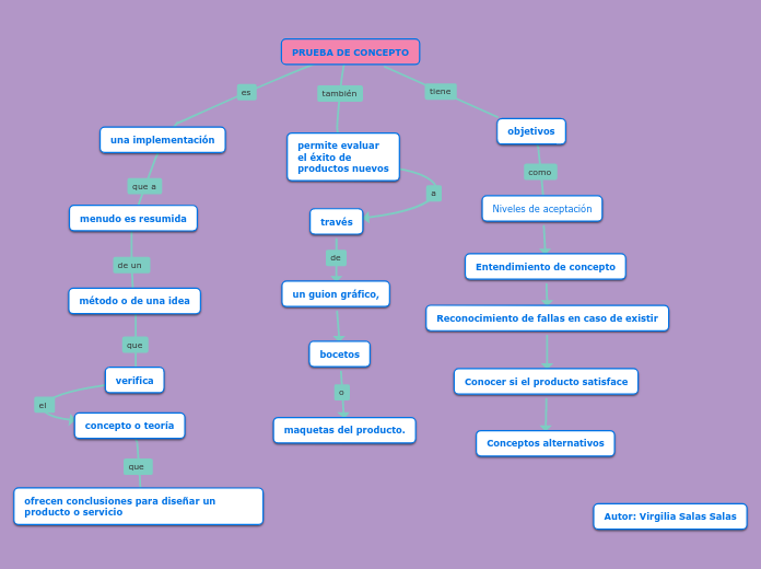PRUEBA DE CONCEPTO - Mind Map
