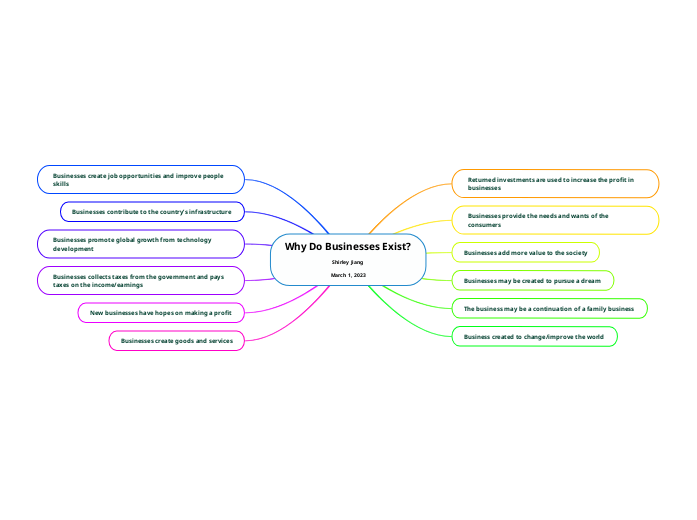 Why Do Businesses Exist? Shirley Jiang Ma...- Mind Map