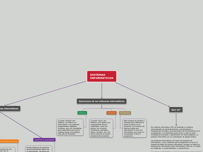 SISTEMAS INFORMATICOS - Mind Map