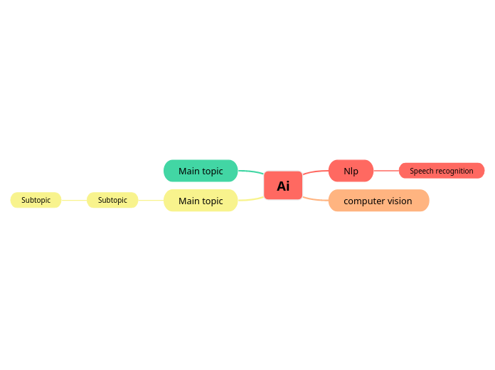 Ai - Mind Map