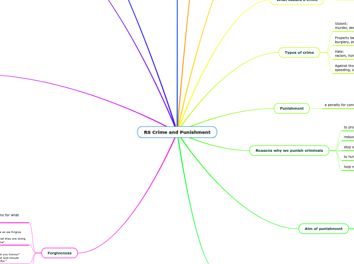 RS Crime and Punishment - Mind Map