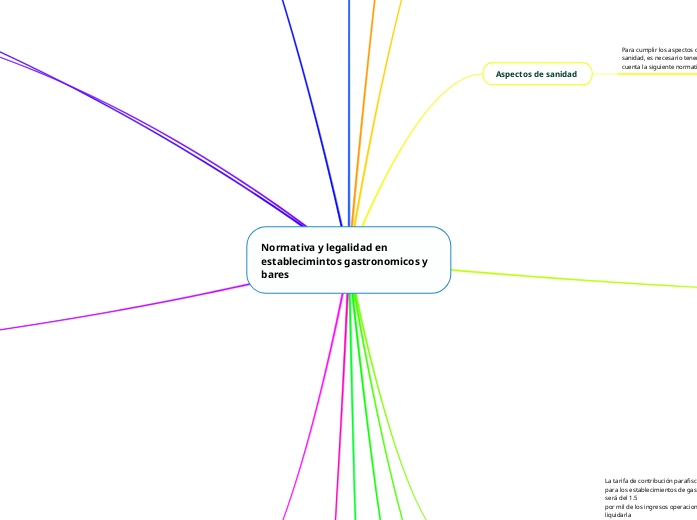 Normativa y legalidad en establecimintos g...- Mind Map
