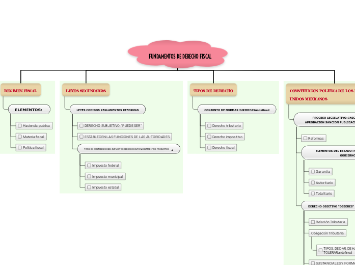 FUNDAMENTOS DE DERECHO FISCAL - Mind Map