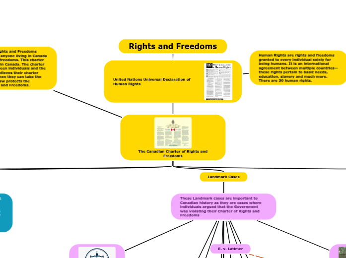 Rights and Freedoms - Mind Map