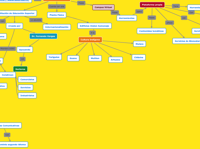 Geenralidades UDES_myriam martinez - Concept Map