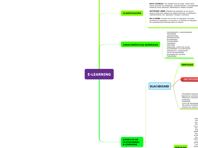 E-LEARNING - Mind Map