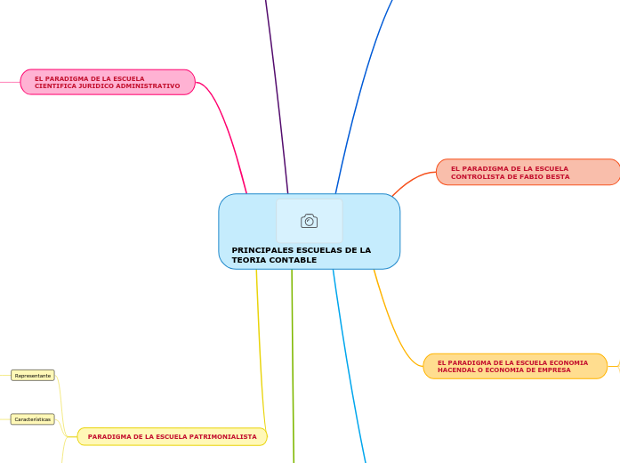 PRINCIPALES ESCUELAS DE LA TEORIA CONTABLE - Mind Map