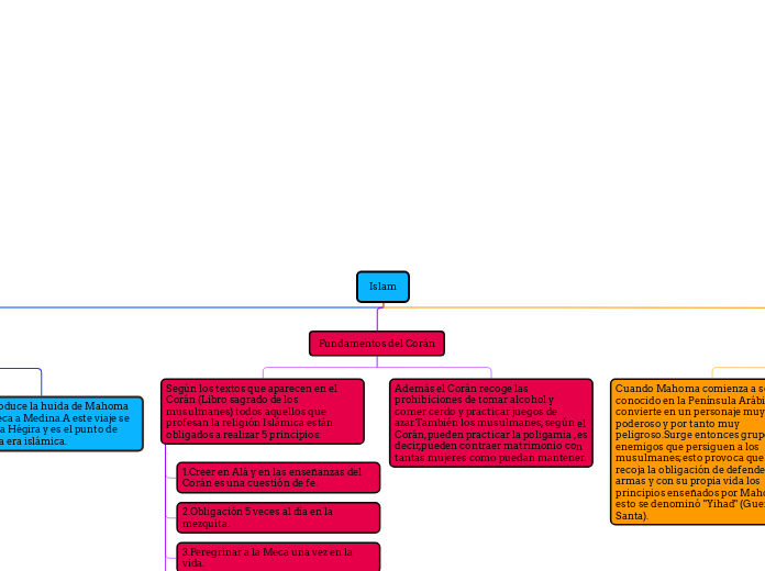 Islam - Mind Map
