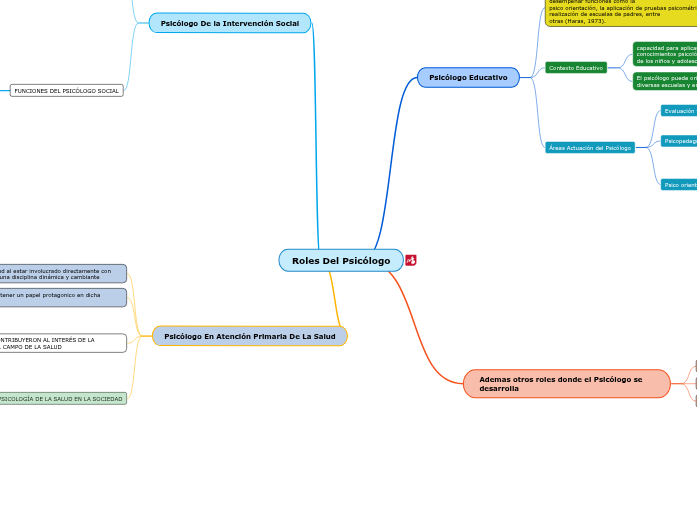 Roles Del Psicólogo - Mind Map