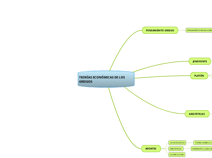 EVOLUCION DE LA SST - Mind Map
