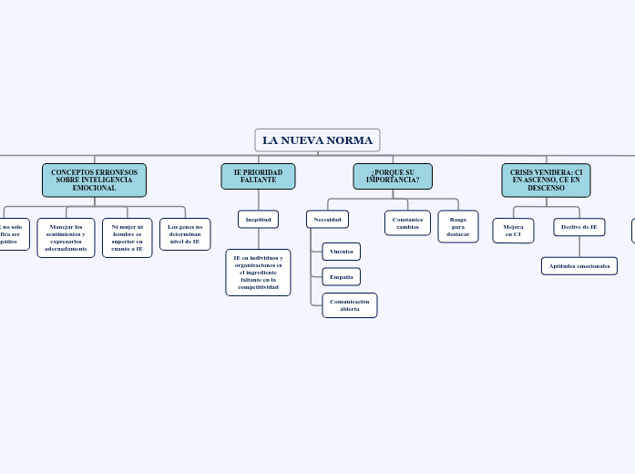 LA NUEVA NORMA - Mind Map