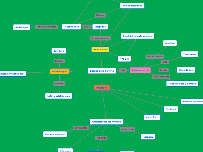 Edades de la historia - Mind Map