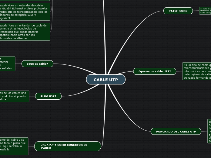 CABLE UTP - Mind Map