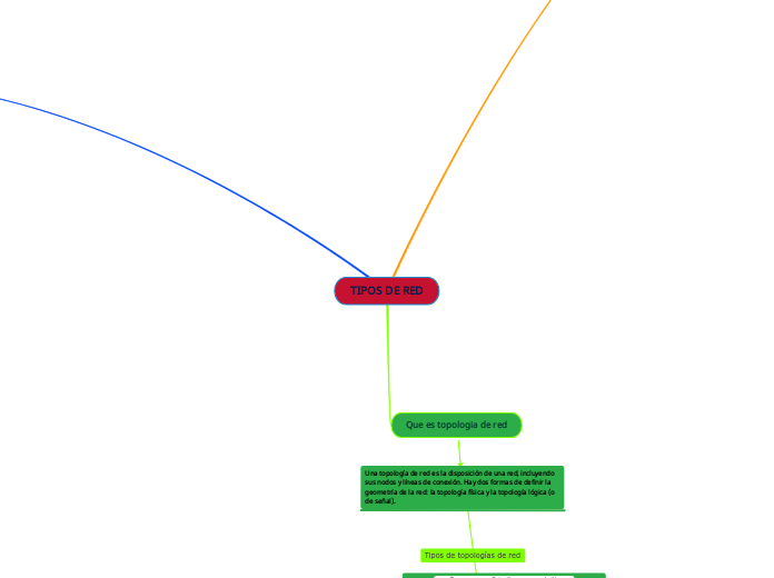 TIPOS DE RED - Mind Map