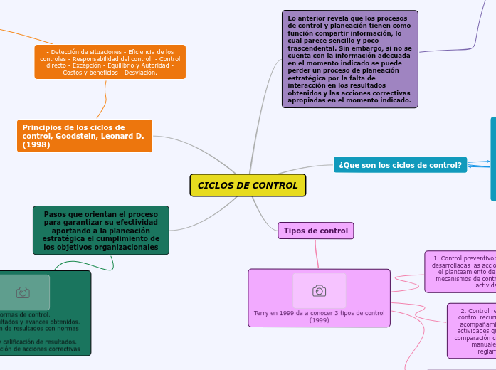 Ciclo de control. - Mind Map