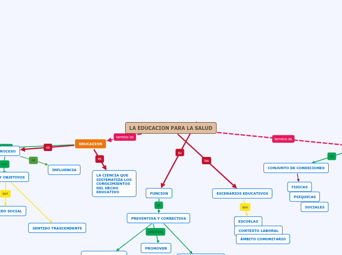 LA EDUCACION PARA LA SALUD - Concept Map