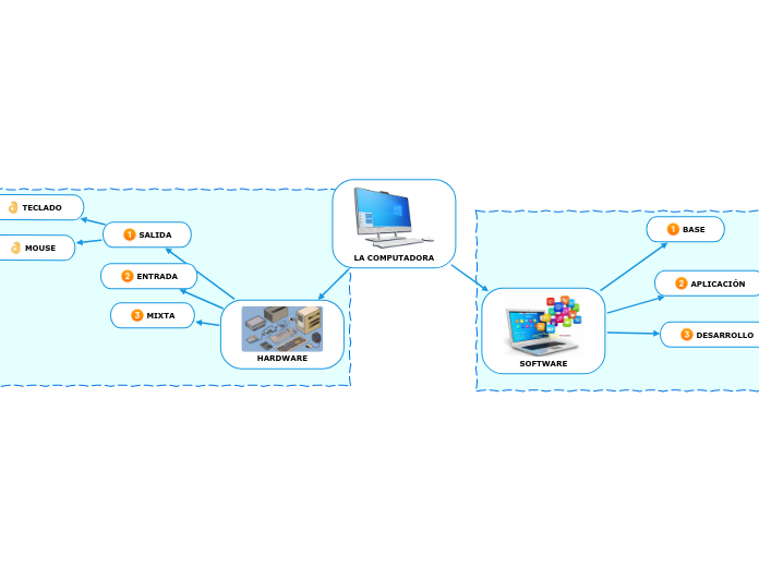 LA COMPUTADORA - Mind Map