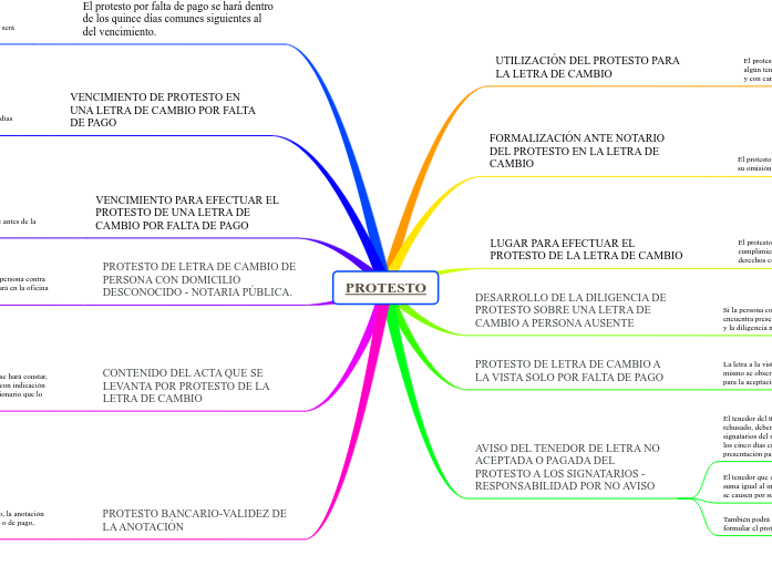 PROTESTO - Mind Map